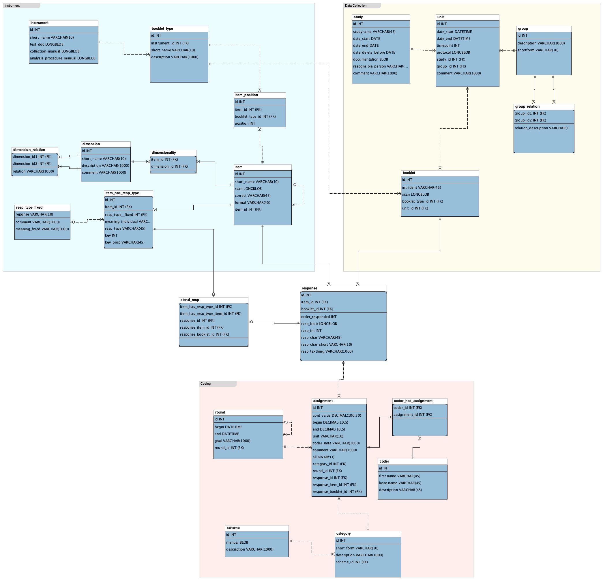 Rdbserdata A Relational Database For Research Data From Science Education Research